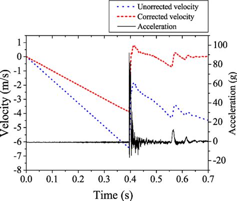 The Corrected Acceleration Signal And Comparison Of Velocity Signals