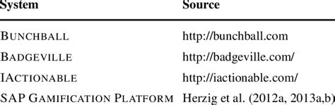 Analyzed Generic Gamification Platforms Download Table