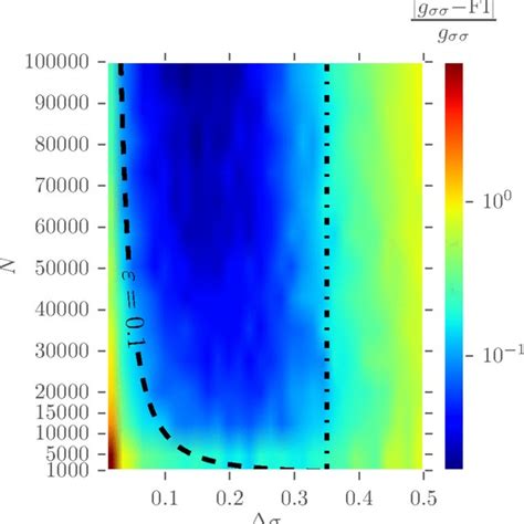 Relative Error In The Computation Of The Fi For σ10 As A Function Of