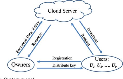 figure 3 from a secure and verifiable access control scheme for big