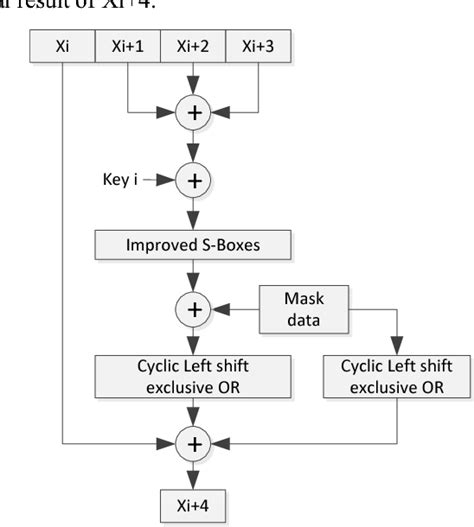 figure 3 from design and implementation of power analysis immune sms4