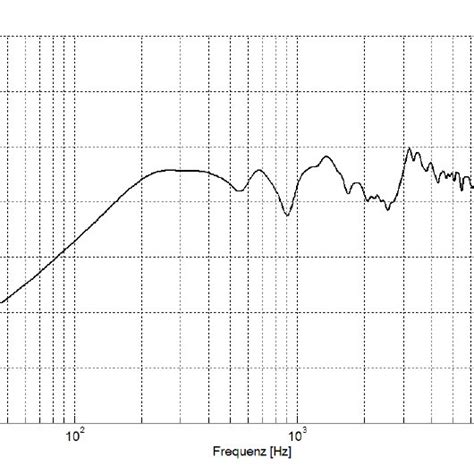Calibration Procedure Of The Measurement Device Lap Top With Dummy