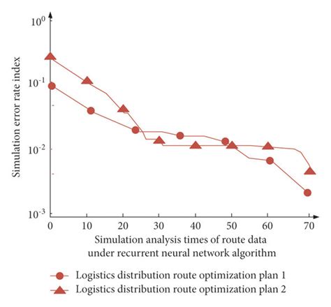 Simulation Error Rate Of Different Logistics Distribution Route Download Scientific Diagram