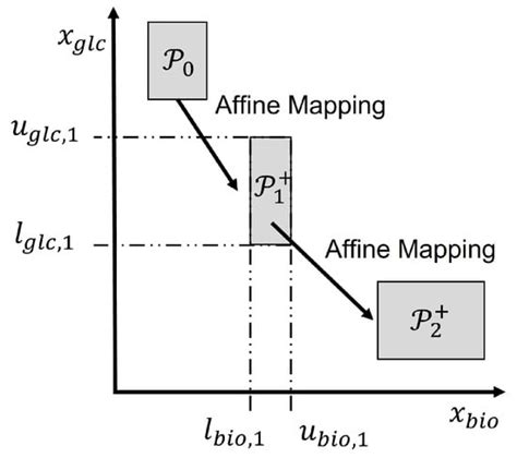 processes special issue mathematical modeling and control of