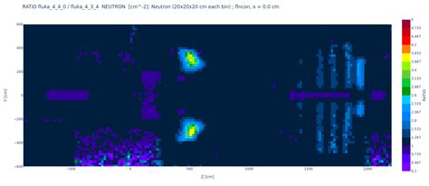 Large Difference In Neutron Fluence In Iron Bodies Using Different