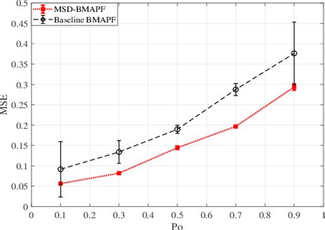 figure 3 from data driven model set design for model averaged particle