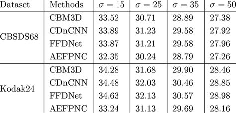 average psnr values of different methods in cbsds68 and kodak24