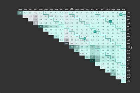 a python implementation of triangles for visualising long term