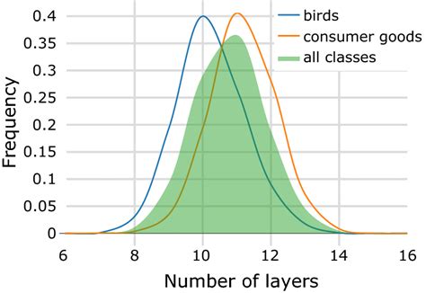 distribution over the number of executed layers for convnet aig 50 on