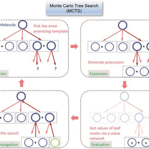the process of monte carlo tree search in synthesis planning following
