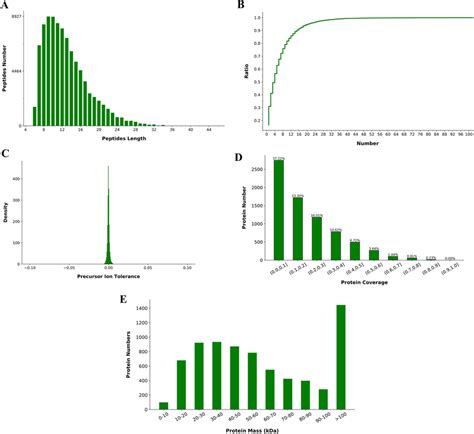 Quality Control Data For Data Control A The Distributions Of Peptide Download Scientific