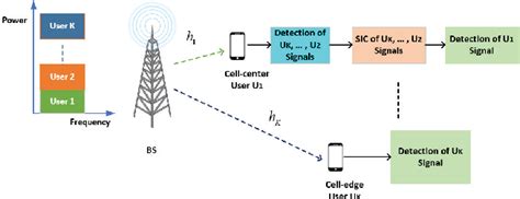 Figure 1 From On The Performance Of Noma Ofdm Systems With Time Domain