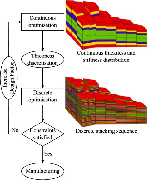 Flowchart Of The Two Stage Stacking Sequence Optimisation Process The Download Scientific