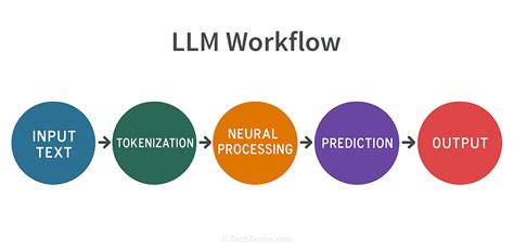 LLM Definition What Is An LLM Large Language Model