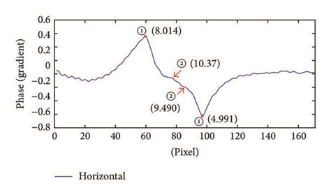 The Horizontal And The Vertical Phase Gradient Curves Of Figure 6a Download Scientific