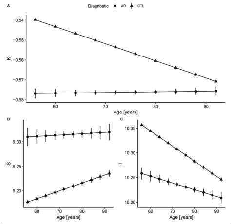 Fitted Values Extracted From The Linear Regression Model After Data
