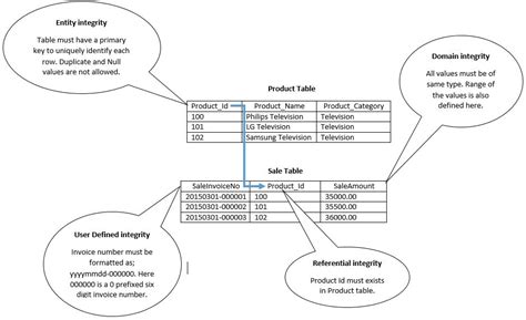 Sql Integrity Roohollah Jafari