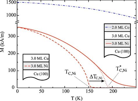 Color online Calculated Ni magnetization of a single Ni film dashed... | Download Scientific Diagram