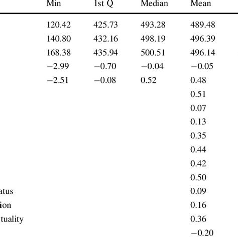 Descriptive Statistics Of The Outcome Variable And Covariates