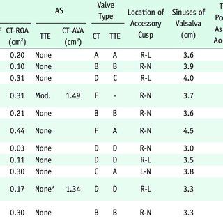 Classification Functional Status And Associated Condition In 11 Download Table