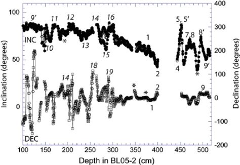 A Bl04 4 Inclination And Declination Values Between 0 And 375 Cm B Download Scientific