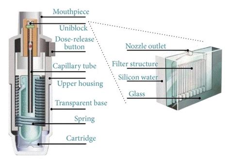 The Respimat Soft Mist Inhaler From [81] Download Scientific Diagram