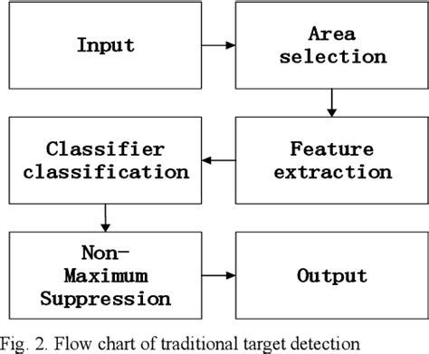 Figure 1 From Research Review Of Object Detection Algorithms In Vehicle Detection Semantic Scholar
