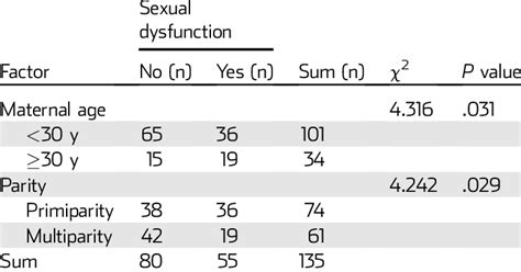 Associated Factors Of Sexual Dysfunction Download Scientific Diagram