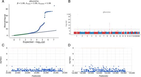 Identification Of Pathogenic Regions Of Hub Genes In Glaucoma By Gwas Download Scientific