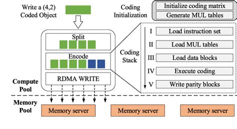 Figure 3 From Enabling Efficient Erasure Coding In Disaggregated Memory Systems Semantic Scholar