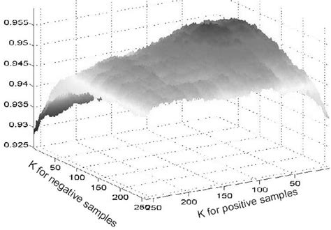 classification accuracy increases when more mixture gaussian components