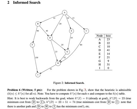 Solved 2 Informed Search Figure 2 Informed Search Problem