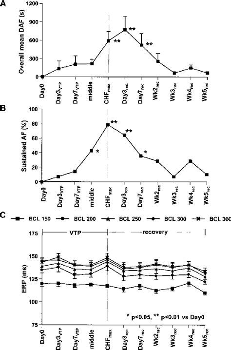 Figure 1 From Dynamic Nature Of Atrial Fibrillation Substrate During Development And Reversal Of