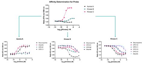 Using Spectral Shift In Drug Discovery Projects