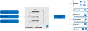 What Is Azure Log Analytics Workspace How To Configure Azure Log Analytics Workspace Sri Gunnala