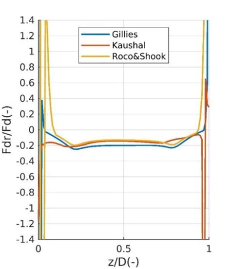 Ratio Of Drag Force And Dispersion Force Along The Vertical Central
