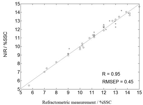 Predicted Concentration Vs Reference Measured Concentration Of