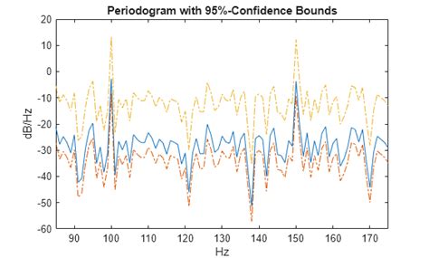 Periodogram Periodogram Power Spectral Density Estimate Matlab