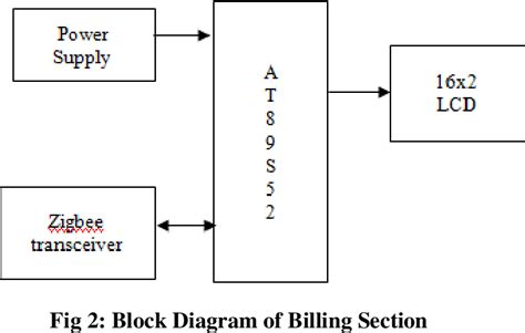 Figure 2 From Zigbee Based E Menu Ordering System Semantic Scholar
