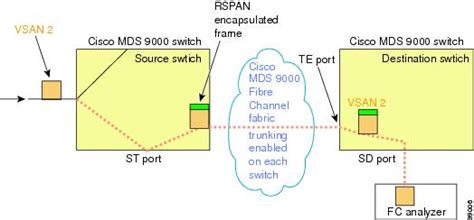 Cisco Mds 9000 Series System Management Configuration Guide Release 9 X Monitoring Network