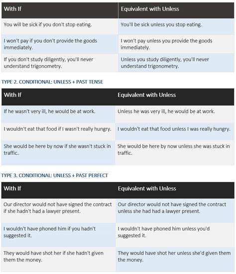 English Grammar If Or Unless Learn English Grammar If Unless English