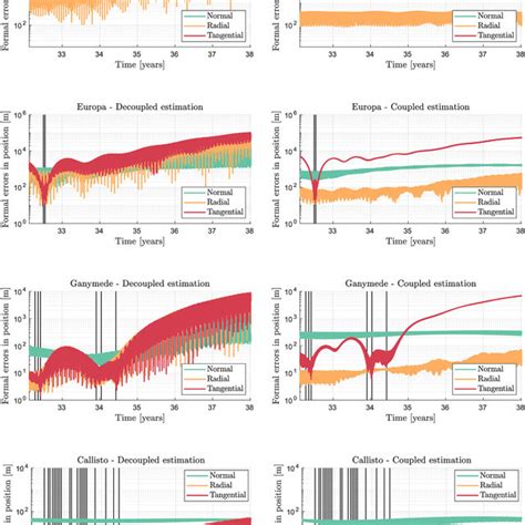 propagated formal errors in position for the four galilean moons