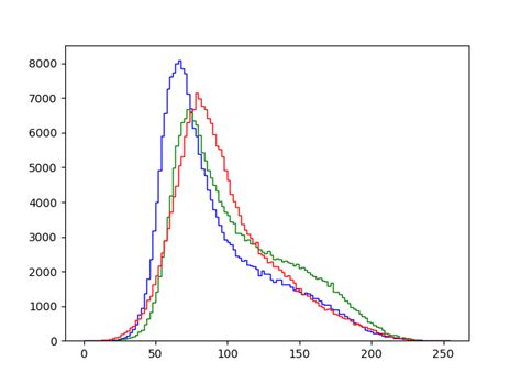 Pythonで画像のカラーヒストグラムを簡単に表示する方法 Shikoans Ml Blog