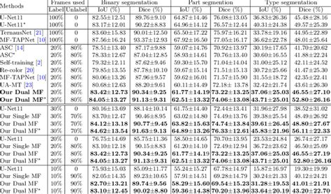 Comparison Of Instrument Segmentation Results On Three Tasks Mean±std