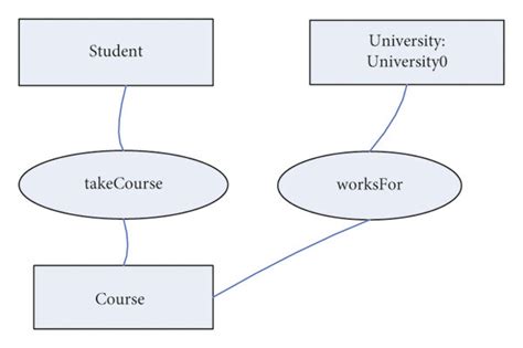 Graph Representation Of The 14 Lubm Queries A Query 1 B Query 2 Download Scientific