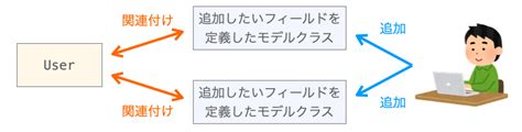 【pythondjango】onetoonefieldを利用してuserモデルを拡張する だえうホームページ