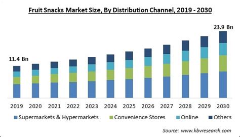 Fruit Snacks Market Size Trends Analysis And Forecast 2030