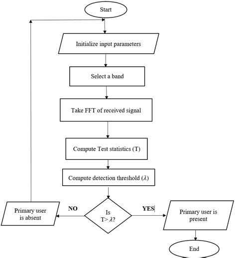 Energy Detection Algorithm Flow Chart Download Scientific Diagram