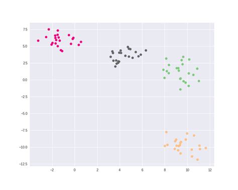 Hierarchical Clustering