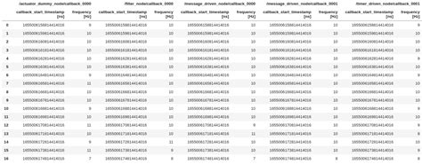 Frequency Chain Aware Ros Evaluation Tool Caret